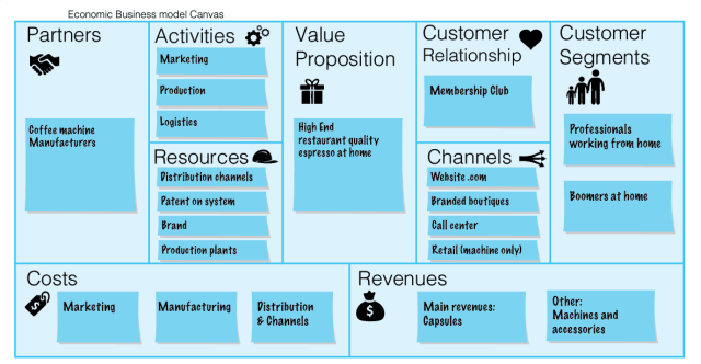 The Triple Layered Business Model Canvas – A Tool to Design More ...