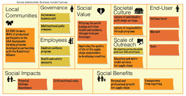 The Triple Layered Business Model Canvas – A Tool to Design More ...
