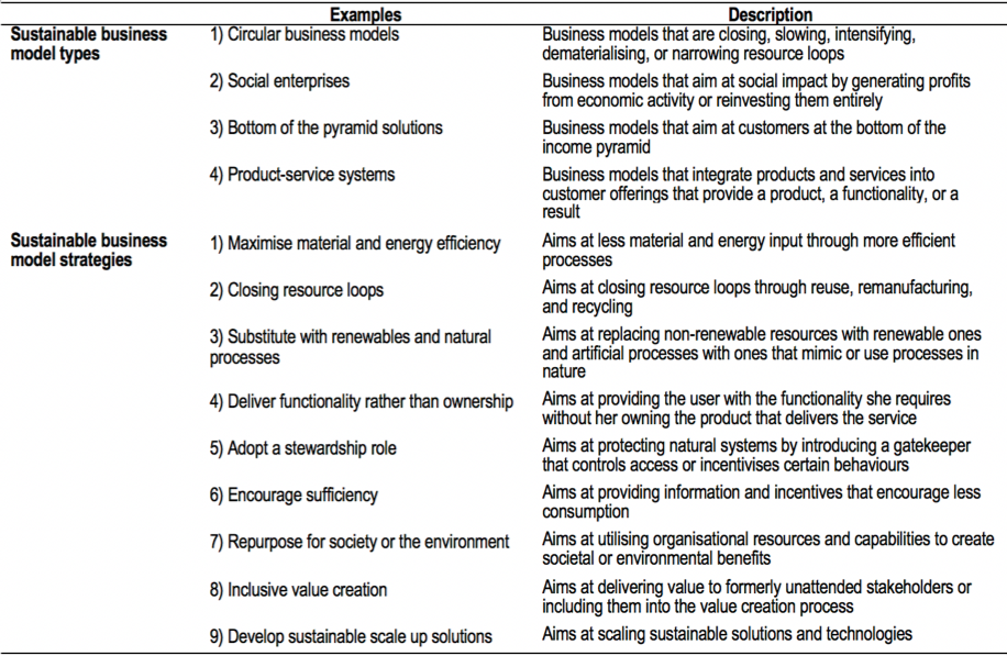 Sustainable business model innovation | Sustainable Business Model.org