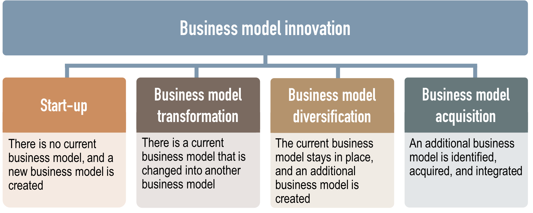 Sustainable business model innovation | Sustainable Business Model.org