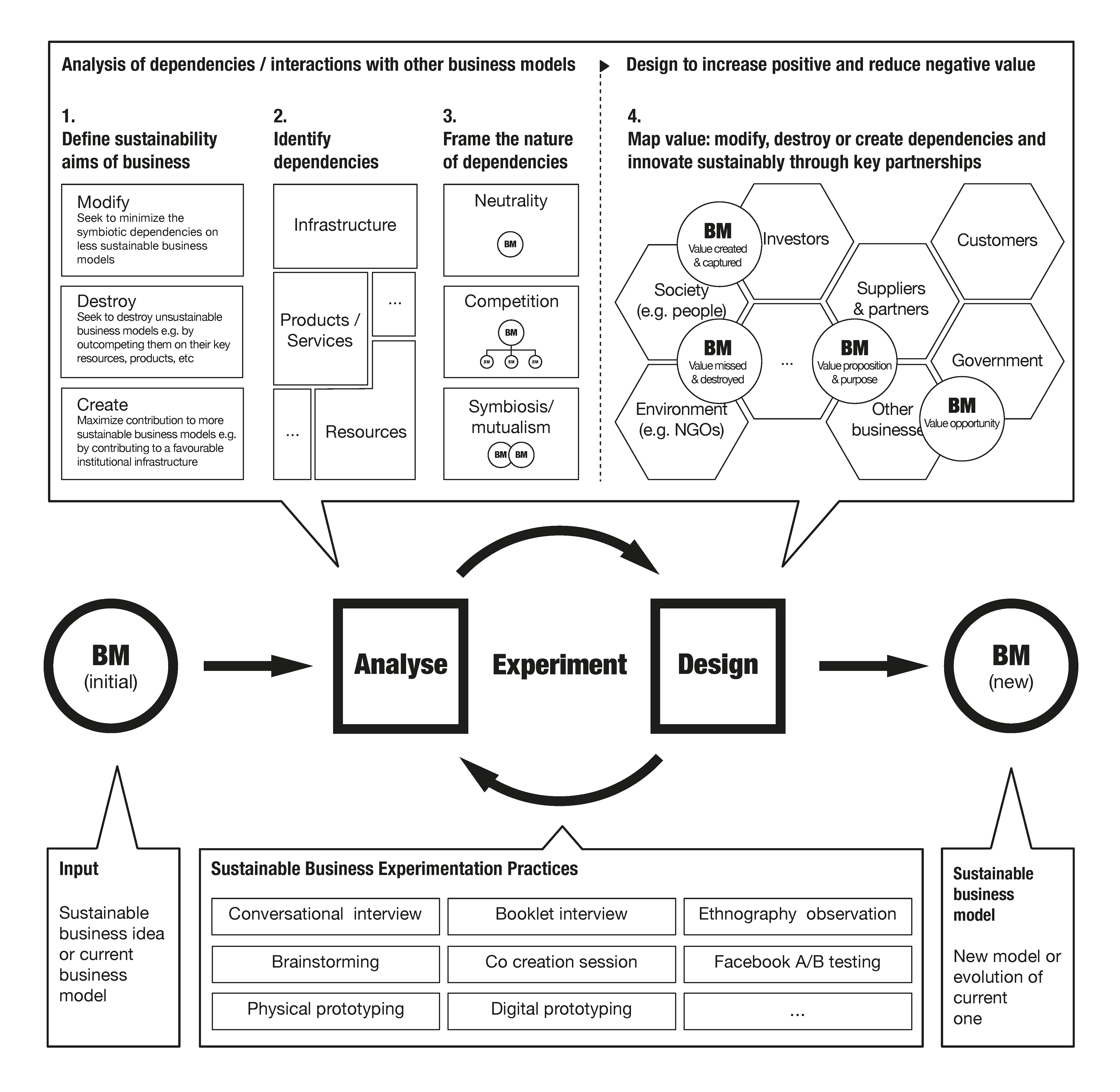 Business model experimentation | Sustainable Business Model.org