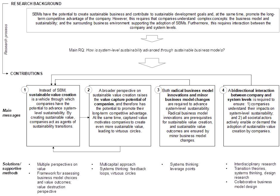 NEW PHD THESIS ON “SUSTAINABLE BUSINESS MODELS FOR ADVANCING SYSTEM ...