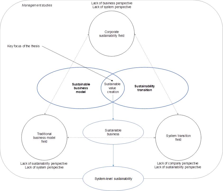 NEW PHD THESIS ON “SUSTAINABLE BUSINESS MODELS FOR ADVANCING SYSTEM ...