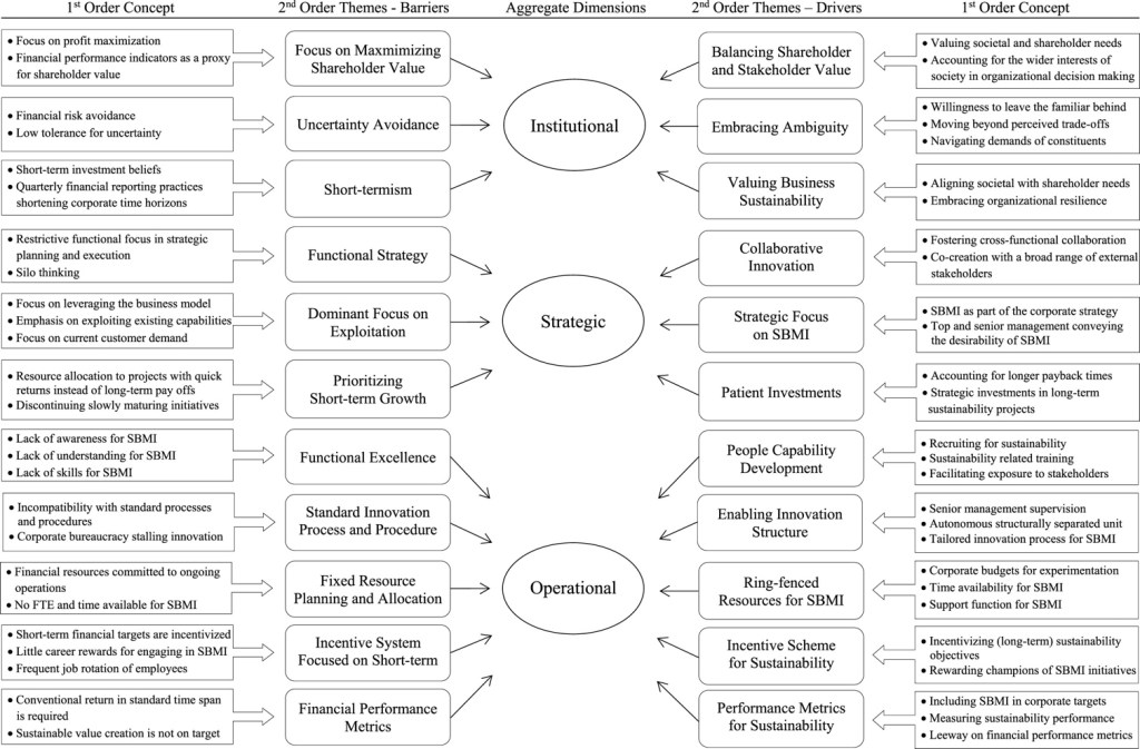 Papers in Brief (XXIX): Bocken & Geradts (2019): Barriers and Drivers ...
