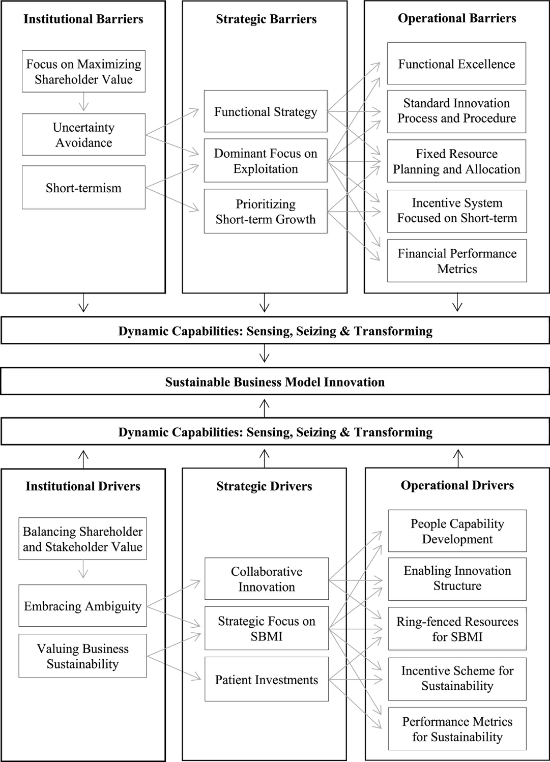 Papers in Brief (XXIX): Bocken & Geradts (2019): Barriers and Drivers ...